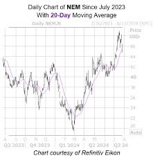 Newmont Corporation (NEM) Stock Price & News - Google Finance
