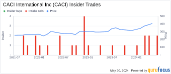 CACI INTERNATIONAL INC Common Stock (CACI) Stock Price & News - Google ...