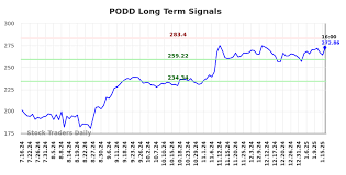 Insulet Corp (PODD) Stock Price & News - Google Finance