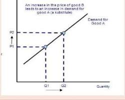 Elastisitas Permintaan dan Penawaran: Konsep, Jenis, Faktor, dan ...