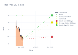 Redwood Trust Inc (RWT) Price & News - Google Finance