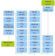 英和画像辞典：(descendent of the prophet muhammad)の関連画像一覧！ – おもしろい英文法