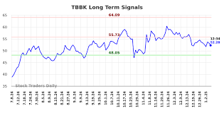 Bancorp Inc (TBBK) Stock Price & News - Google Finance