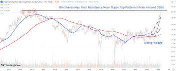 IBM Common Stock (IBM) Stock Price & News - Google Finance