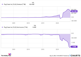 Plug Power Inc (PLUG) Stock Price & News - Google Finance