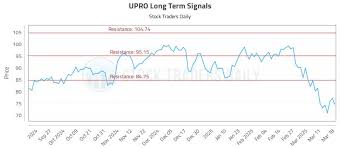 ProShares UltraPro S&P500 (UPRO) Price & News - Google Finance