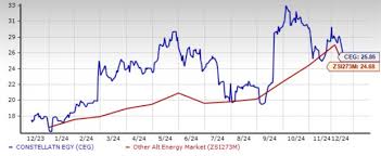 Constellation Energy Corp (CEG) Stock Price & News - Google Finance