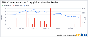 SBA Communications Corp (SBAC) Price & News - Google Finance