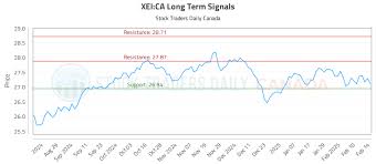 iShares S&P/TSX Composite High Div Idx ETF (XEI) Price & News - Google ...