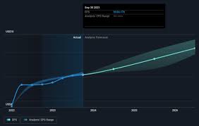 Resmed Inc (RMD) Stock Price & News - Google Finance