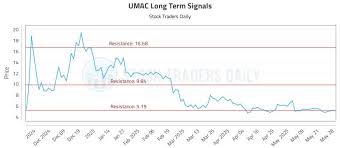 Unusual Machines Inc (UMAC) Stock Price & News - Google Finance