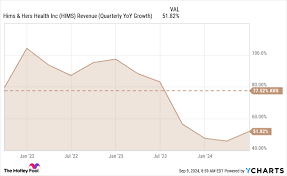 Hims & Hers Health Inc (HIMS) Stock Price & News - Google Finance
