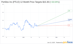 Portillos Inc (PTLO) Stock Price & News - Google Finance