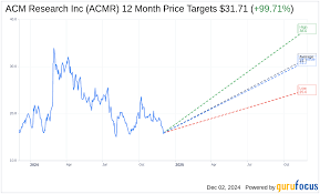 ACM Research Inc (ACMR) Stock Price & News - Google Finance