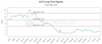 Frontier Group Holdings Inc (ULCC) Stock Price & News - Google Finance