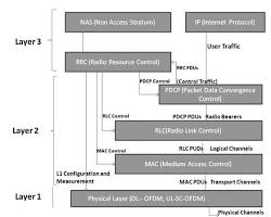 Demystifying LTE Cat M1: A Comprehensive Guide - Alotcer