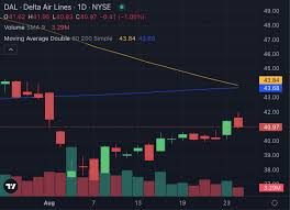 Delta Air Lines, Inc. (DAL) Stock Price & News - Google Finance