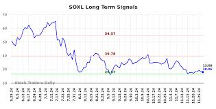 Direxion Daily Semiconductor Bull 3X Shares (SOXL) Price & News ...