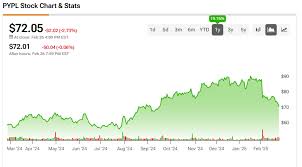 PayPal Holdings Inc (PYPL) Stock Price & News - Google Finance