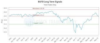 FT Vest Laddered Deep Buffer ETF (BUFD) Price & News - Google Finance