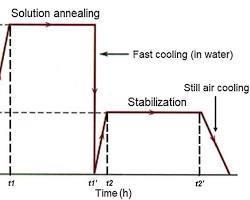 Post Weld Heat Treatment