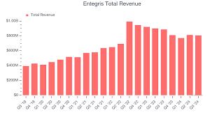 Entegris Inc (ENTG) Stock Price & News - Google Finance