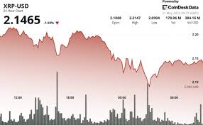 XRP (XRP) Price, Real-time Quote & News - Google Finance