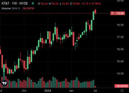 AT&T Inc (T) Stock Price & News - Google Finance