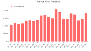 Amkor Technology Inc (AMKR) Stock Price & News - Google Finance