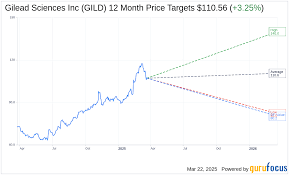 Gilead Sciences Inc (GILD) Stock Price & News - Google Finance