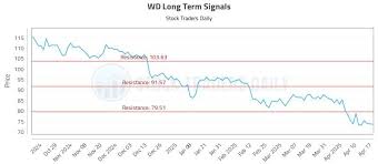 Walker & Dunlop, Inc. (WD) Stock Price & News - Google Finance