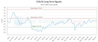 Cogeco Communications Inc (CCA) Stock Price & News - Google Finance