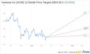 Humana Inc (HUM) Stock Price & News - Google Finance