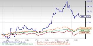 American Superconductor Corporation (AMSC) Stock Price & News - Google ...