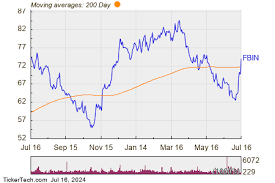 Fortune Brands Innovations Inc (FBIN) Stock Price & News - Google Finance