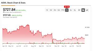 ASML Holding NV (ASML) Stock Price & News - Google Finance