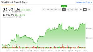 Booking Holdings Inc (BKNG) Stock Price & News - Google Finance
