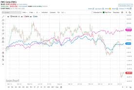 FMC Corp (FMC) Stock Price & News - Google Finance