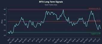 ProShares Ultra Bitcoin ETF (BITU) Price & News - Google Finance