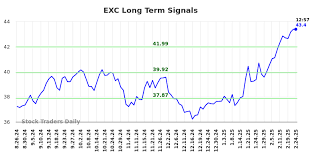Exelon Corp (EXC) Stock Price & News - Google Finance