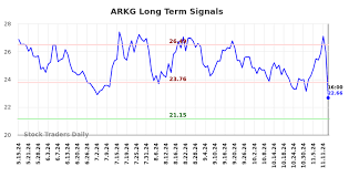 ARK Genomic Revolution ETF (ARKG) Price & News - Google Finance