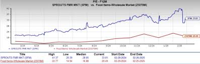 Sprouts Farmers Market Inc (SFM) Stock Price & News - Google Finance