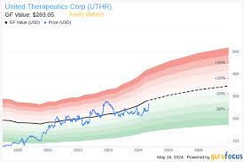 United Therapeutics Corporation (UTHR) Stock Price & News - Google Finance