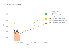 State Street Corp (STT) Stock Price & News - Google Finance