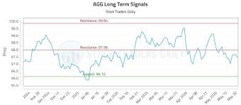 iShares Core US Aggregate Bond ETF (AGG) Price & News - Google Finance