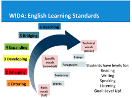 Understanding the English Proficiency Levels | Mrs. Richardson's ESL Blog