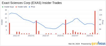 Exact Sciences Corp (EXAS) Stock Price & News - Google Finance