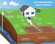 Exploring the World of Septic Systems - Turner´s Septic Tank Service