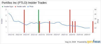 Portillos Inc (PTLO) Stock Price & News - Google Finance