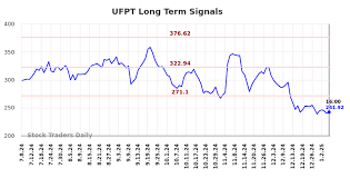 UFP Technologies Inc (UFPT) Stock Price & News - Google Finance